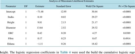 The Logistic Regression Coefficients Estimate Their Standard Error