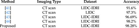 Classification Performance Comparison Download Scientific Diagram