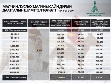 Малчин туслах малчны төлөх НДШ ийн хэмжээ
