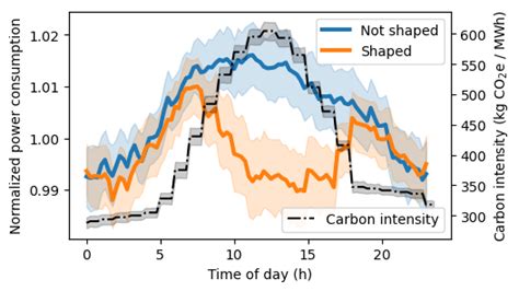 The Effect Of Load Shaping Optimization On Cluster Power Consumption