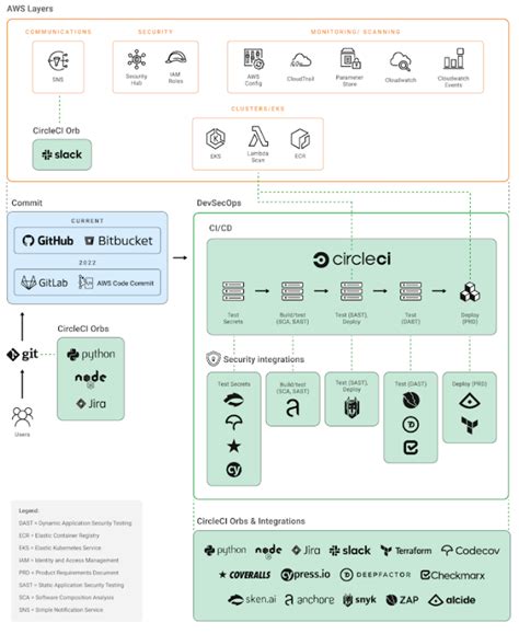 create a secure and fast devsecops pipeline with circleci aws public