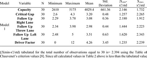 Results Of Chauvenets Test For Outliers Download Scientific Diagram