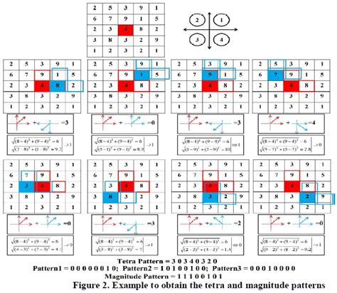 Texture Extraction For Image Retrieval Using Local Tetra Pattern Open Access Journals