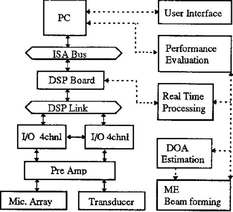figure 1 from a novel dsp system for microphone array applications