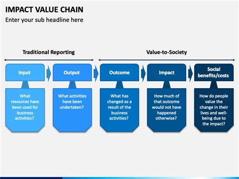 Impact Value Chain PowerPoint And Google Slides Template PPT Slides