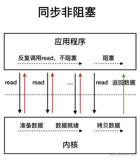 今天我们来聊java Io模型，bio、nio、aio三种常见io模型 Javabuild 博客园