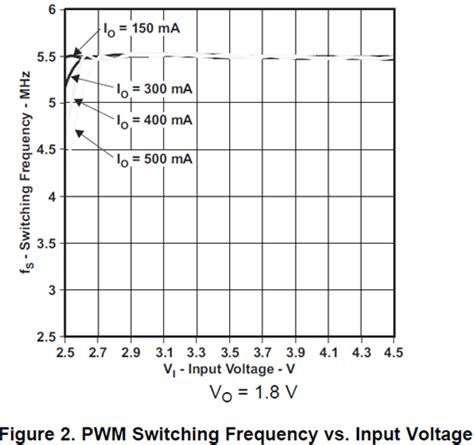 Lp8764 Q1 Variance Of Switching Frequency Power Management Forum Power Management Ti E2e