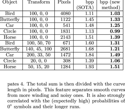 Compression Rate In Bits Per Pixel Bpp Of The State Of The Art Sota
