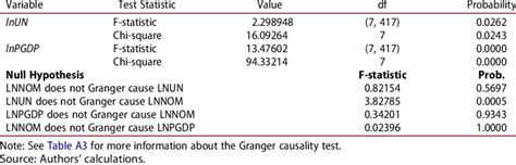 Wald And Granger Causality Tests Download Scientific Diagram