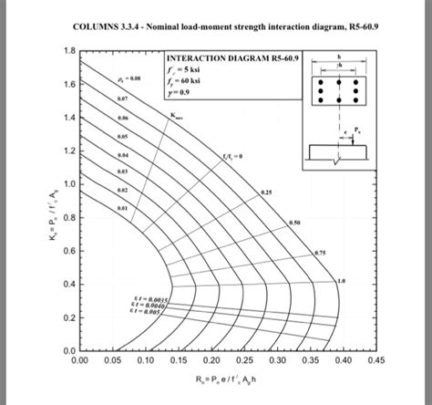 Solved Using The Column Interaction Diagrams Design A