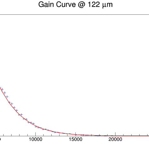 5 Example Of A Polya Function Fitted To Simulation Results For Download Scientific Diagram