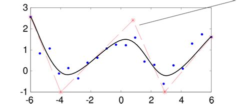 1 control polygon of free form curve download scientific diagram