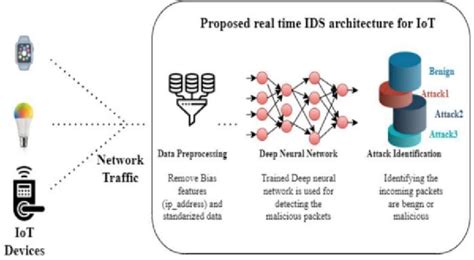 Figure 2 From Investigating Neural Network Based Deep Learning