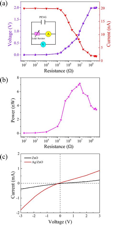 A Dependence Of The Output Voltage And Current On The External Loading