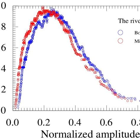 The Kolmogorov Complexity Spectra For Normalized Amplitude Of The Daily Download Scientific