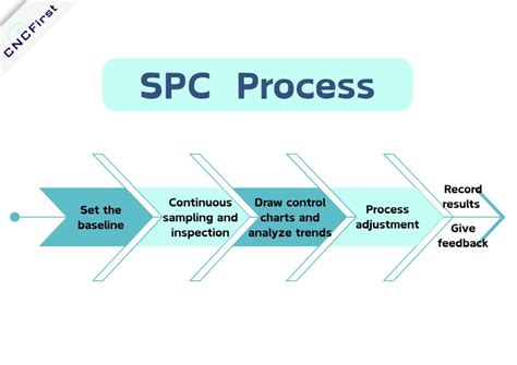 Spc Statistical Process Control In Cnc Machining Quality Control For