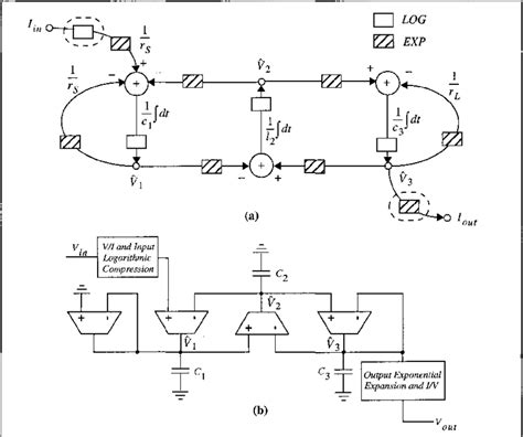 3 a a third order low pass filter log domain signal flow graph b
