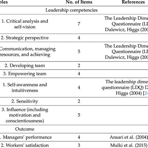 Key Variables Used In The Research Download Scientific Diagram