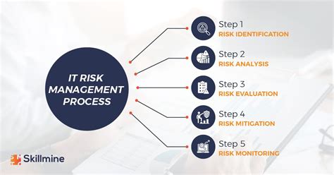 Cisa Riskmanagement Itsecurity Isaca M Ahmed Waheed Cc