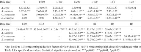 Micronuclei Induction By Acute Low And High Dose Gamma Radiation
