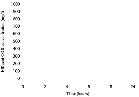 Effluent Cod Concentration Variation With Time In The Semicontinuous
