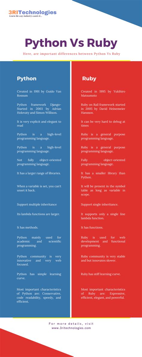Python Vs Ruby Which Programming Language To Choose In 2025 3ritechnologies