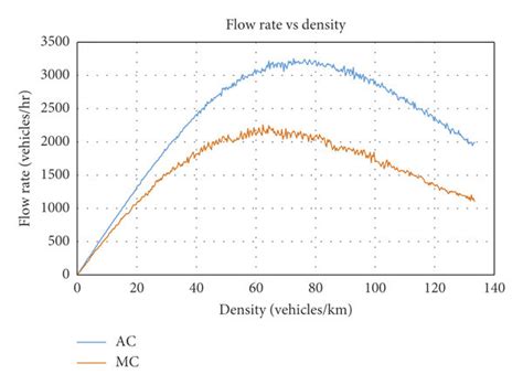 Traffic Flow Fundamental Diagrams For 100 Ac And Mc Download Scientific Diagram