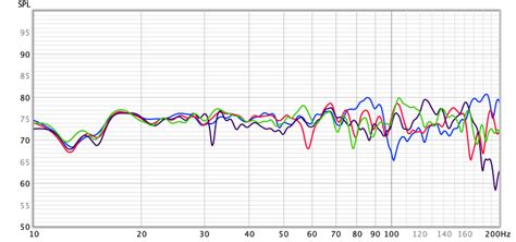 Optimizing Multiple Subwoofers With Minidsp And Multi Sub Optimizer