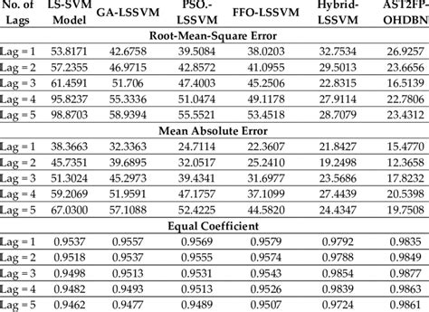 Comparative Analysis Of Ast2fp Ohdbn Approach With Existing