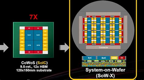 Next Gen Packaging Tsmc Zu Cowos Soic Sow Hbm Base Dies Optics Und Mehr Computerbase