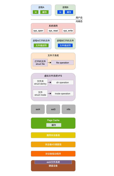 Linux操作系统学习笔记（十二）虚拟文件系统 Ty Chens Home