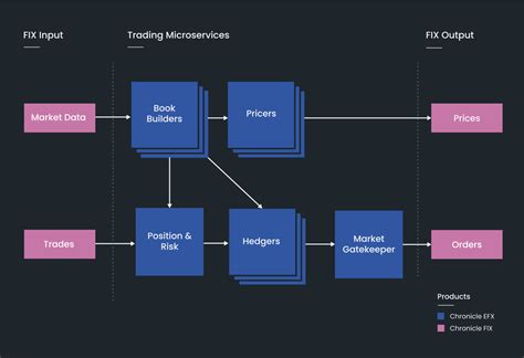 Low Latency Trading Software Low Latency Microservices Chronicle