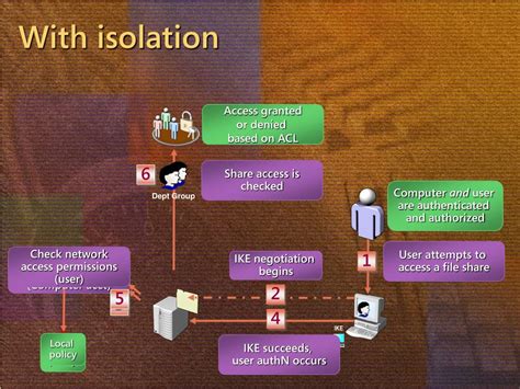 PPT Domain And Server Isolation Using IPsec PowerPoint Presentation Free Download ID