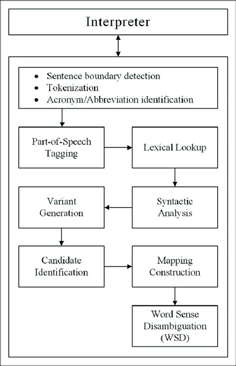 Adverse Drug Reactions Adr Detection Stages Download Scientific