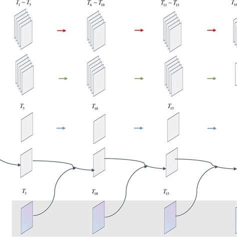 the time sequences of the optical flow convlstm u net and msdm