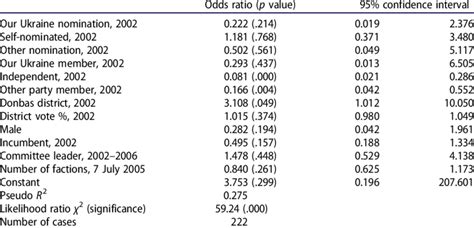logistic regression analyses of 2006 list placement for the party of