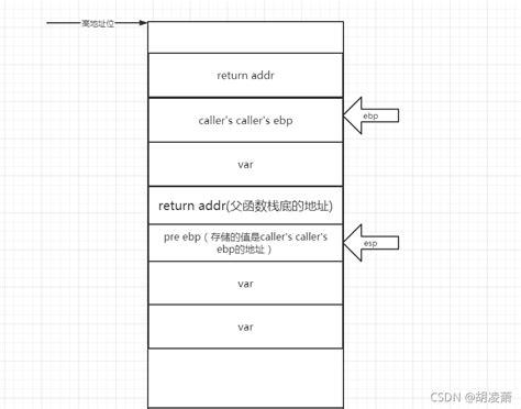 栈溢出的基础原理 ebp eip esp详解 buuctf rip 1题目讲解 esp ebp eip csdn博客