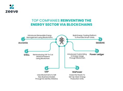 Top Companies Reinventing The Energy Sector Via Blockchains