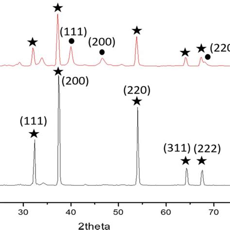 Xrd Patterns Of Go Mnfe2o4 And Mnfe2o4 Rgo Download Scientific Diagram
