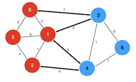 Kruskal 算法与 Prim 算法prim或kruskal算法 Csdn博客