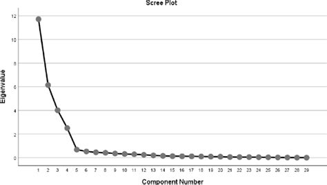 Scree Plot Of The 29 Items Download Scientific Diagram