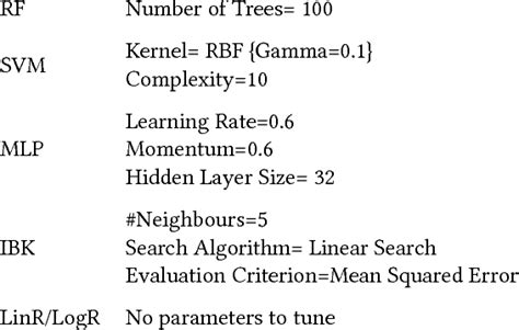 Table 2 From An Extensive Analysis Of Efficient Bug Prediction