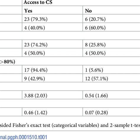 Univariate Associations Predicting Access To Cs Download Scientific