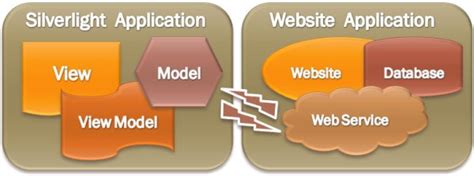 silverlight ria tasks 2 dynamic view models codeproject