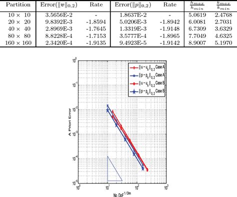 Table 54 From A Block Centered Finite Difference Method For The Darcy