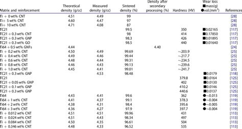 Density Microhardness And Wear Loss Values Of Ti Based Composites Download Scientific Diagram