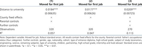 Regression Results Reduced Form Intention To Treat Download