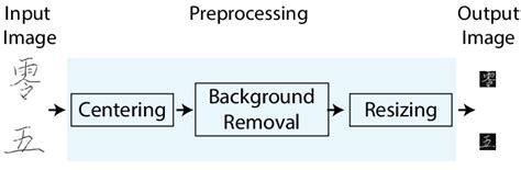 Preprocessing And Resizing 25 × 25 Pixels Input Images Download Scientific Diagram