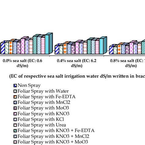 Effect Of Foliar Spray Of Different Mineral Nutrients And Irrigation