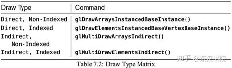 Opengl Drawing Commands(绘制指令) 知乎 Opengl Drawing Commands(绘制指令) 知乎
